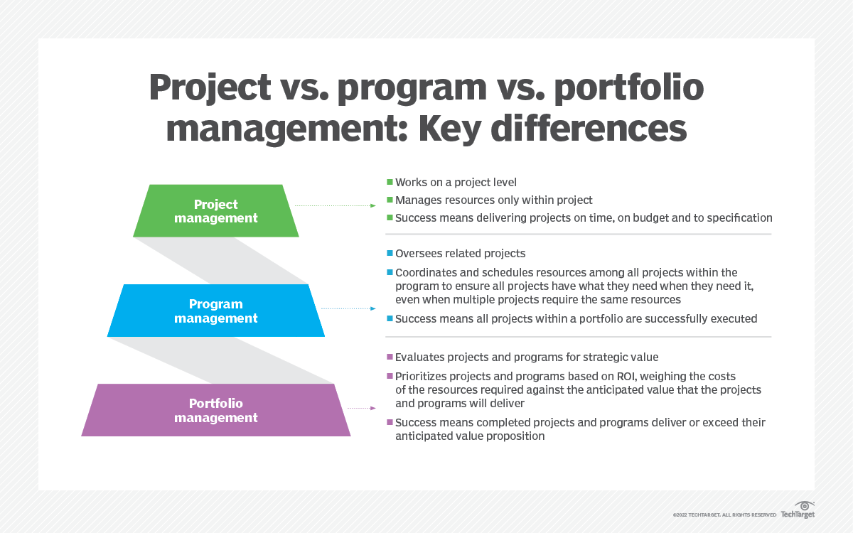 Comparing Project, Program, and Portfolio Managers: Which One is Right for You?