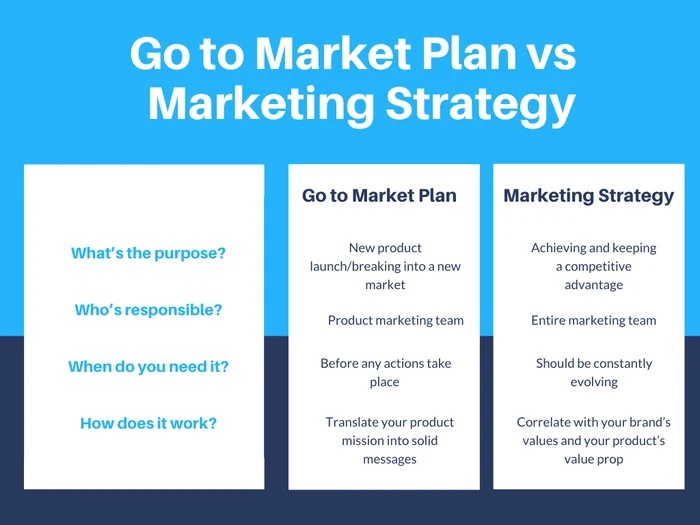 Marketing Strategy vs Go-to-Market Strategy: Unveiling the Key Differences