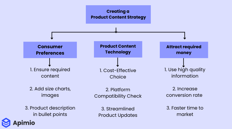 The Ultimate Guide to Developing an Effective Product Content Strategy