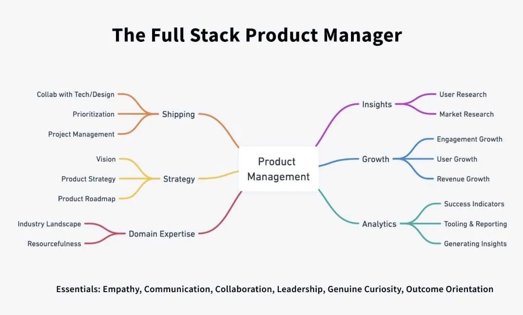 The Role of a Full Stack Product Manager: A Comprehensive Guide