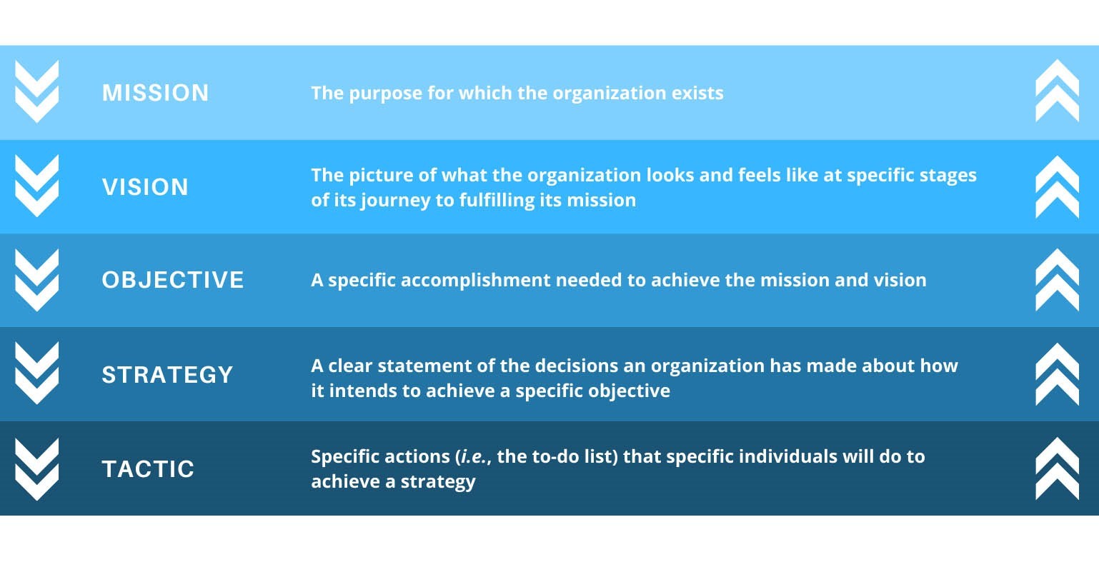 Understanding the Distinctions: Vision, Mission, and Strategy