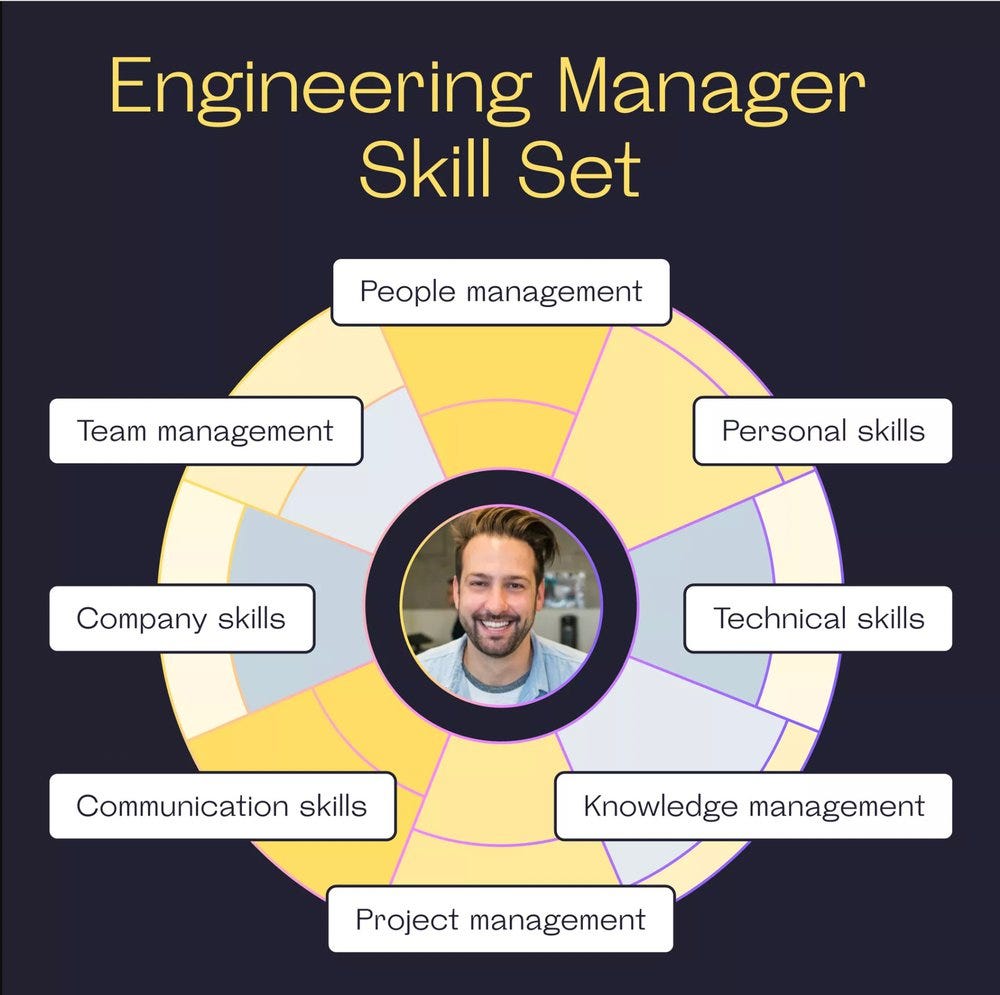 The Essential Skills of an Engineering Leader