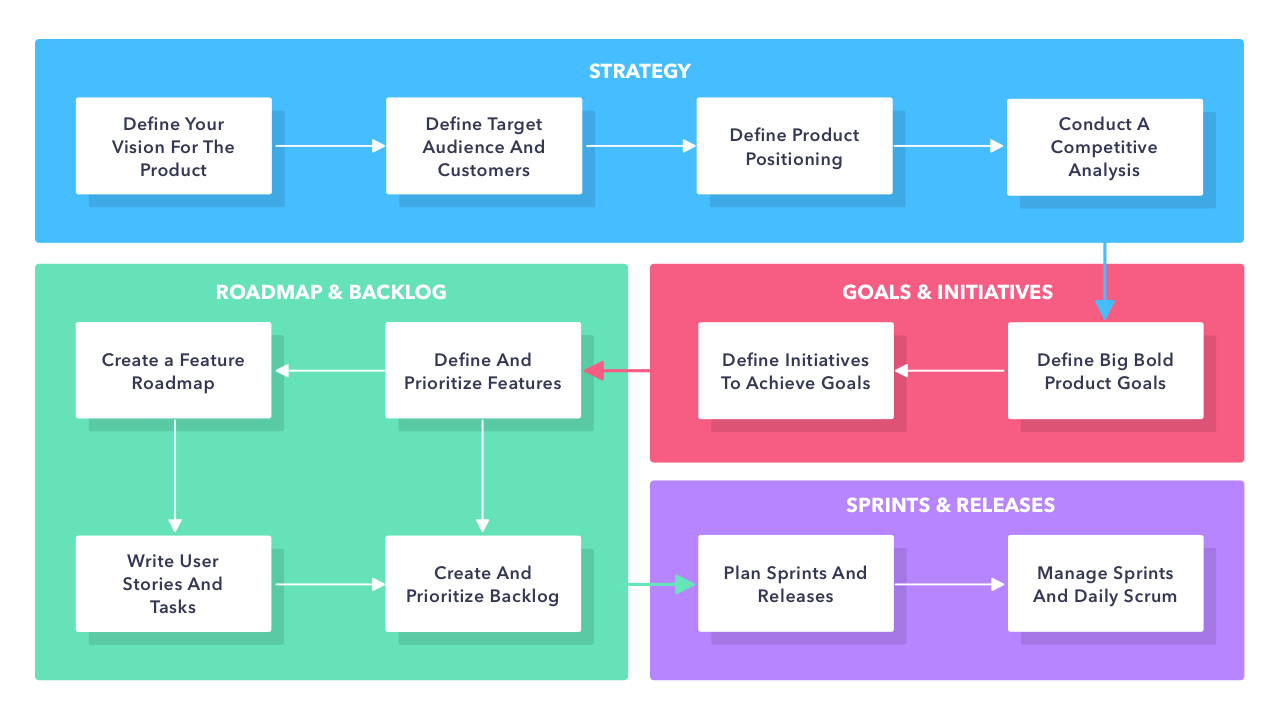 The Ultimate Guide to the Product Management Framework