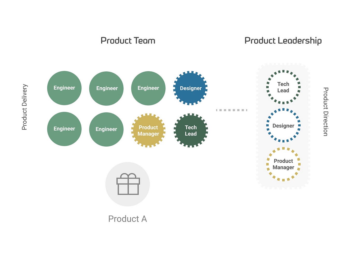 The Benefits and Best Practices of Cross Functional Product Development