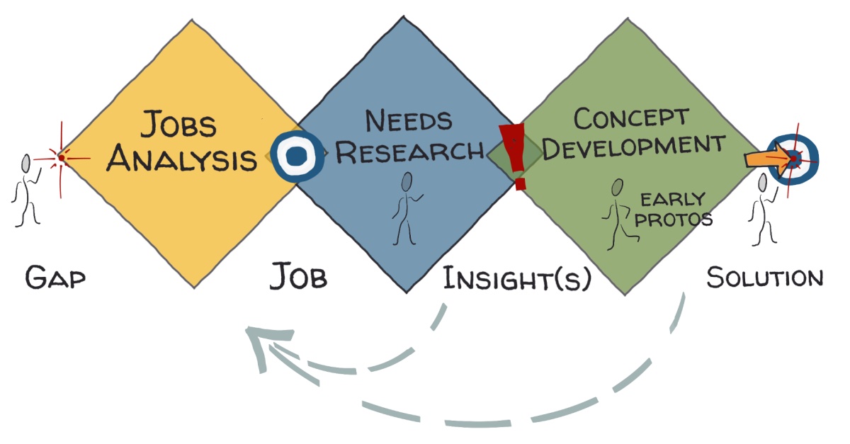 The Triple Diamond Design Process: A Comprehensive Guide