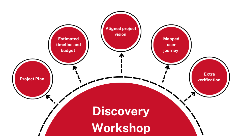 The Ultimate Guide to a Successful Discovery Workshop