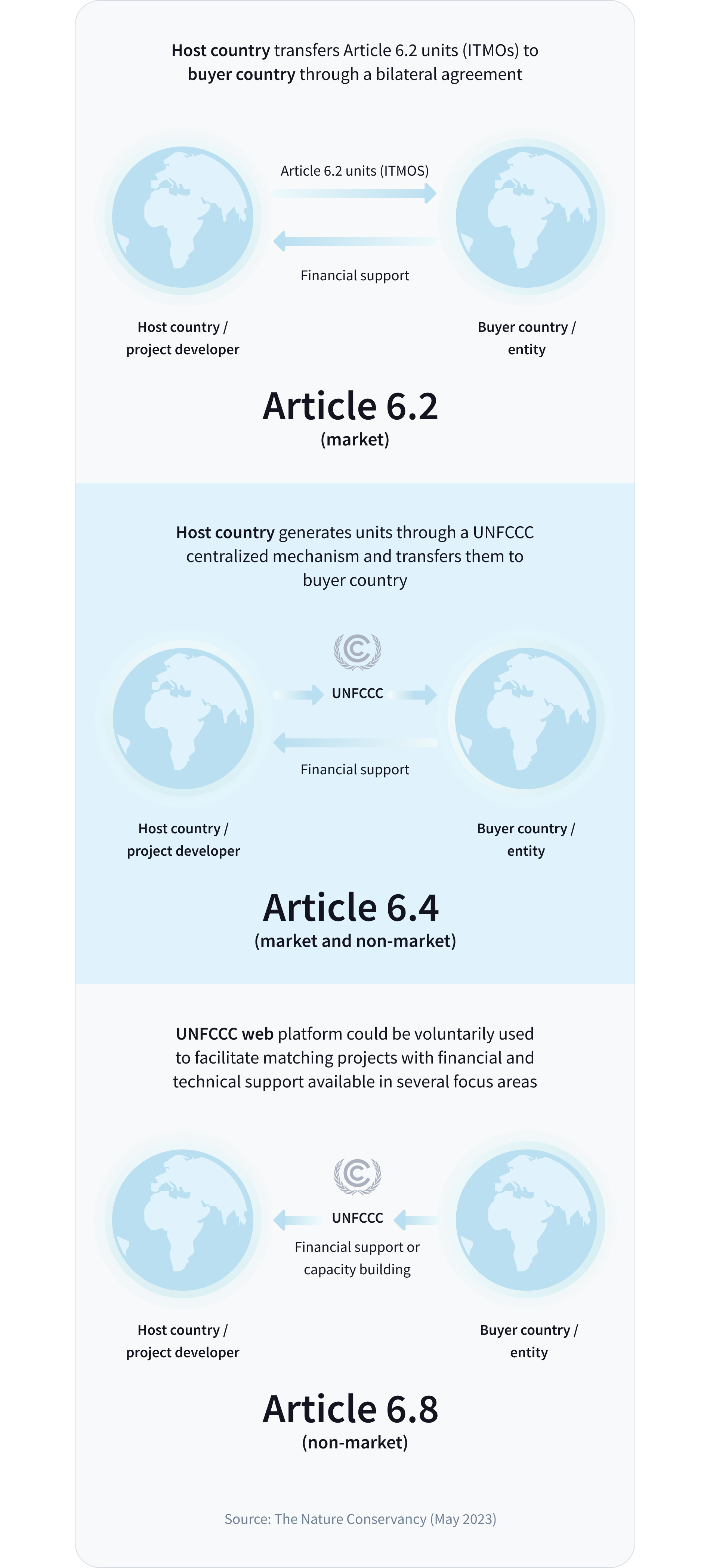 The significance of Article 6.4 negotiations in shaping the future ...
