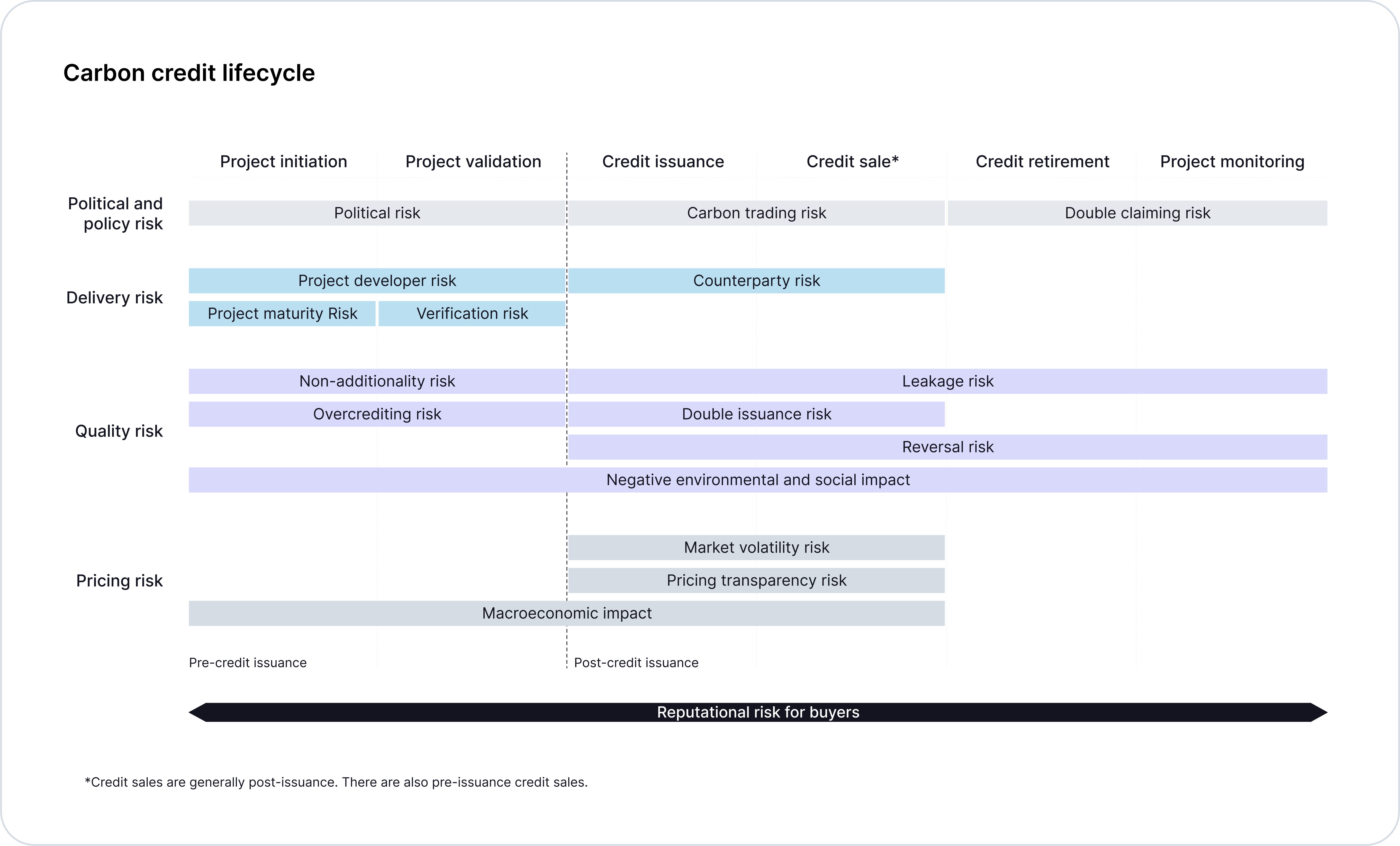 Balancing risk and impact in the carbon market