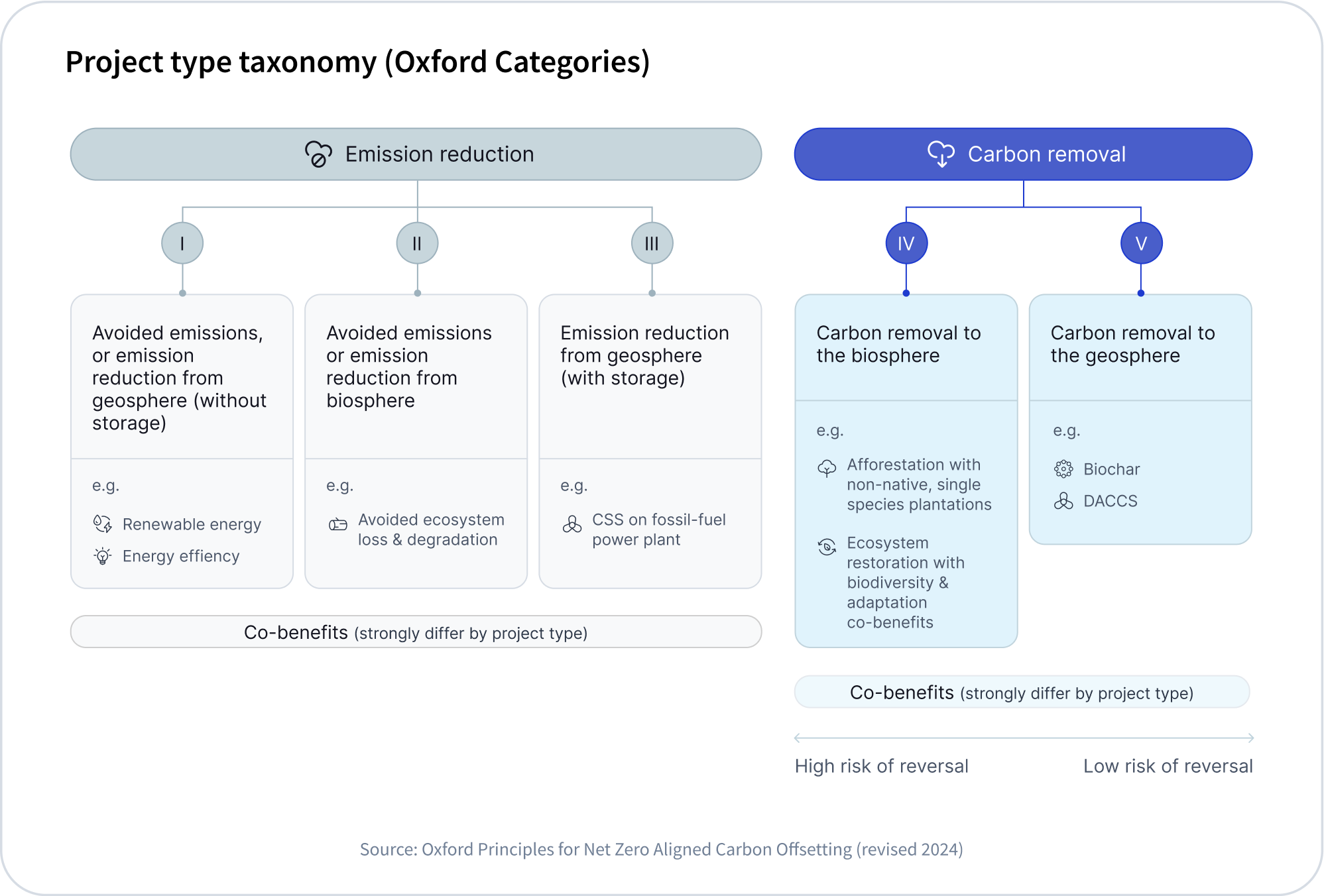 A guide to the revised Oxford Offsetting Principles