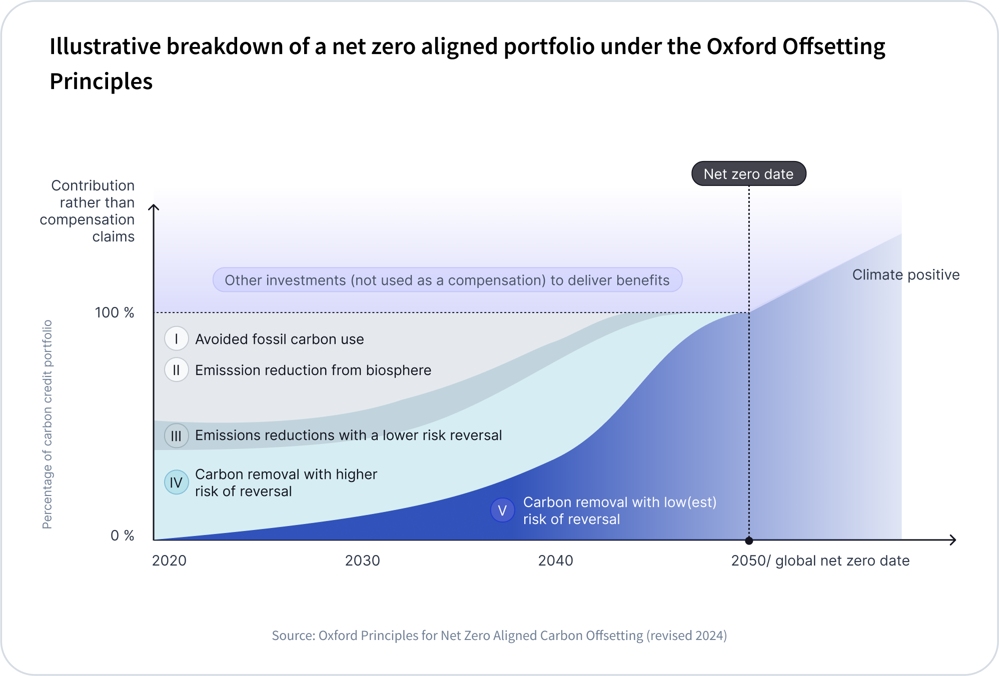 A guide to the revised Oxford Offsetting Principles