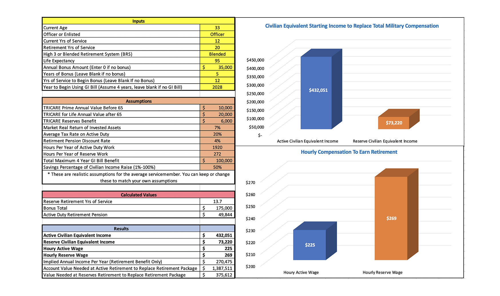 Total Military Compensation Calculator
