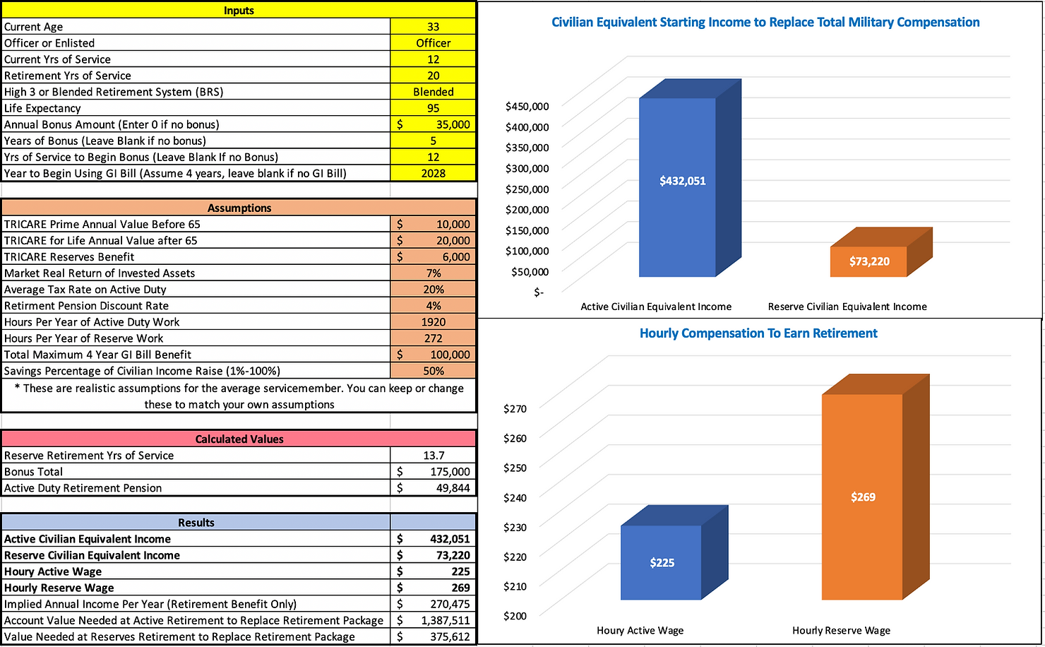 Total Military Compensation Calculator