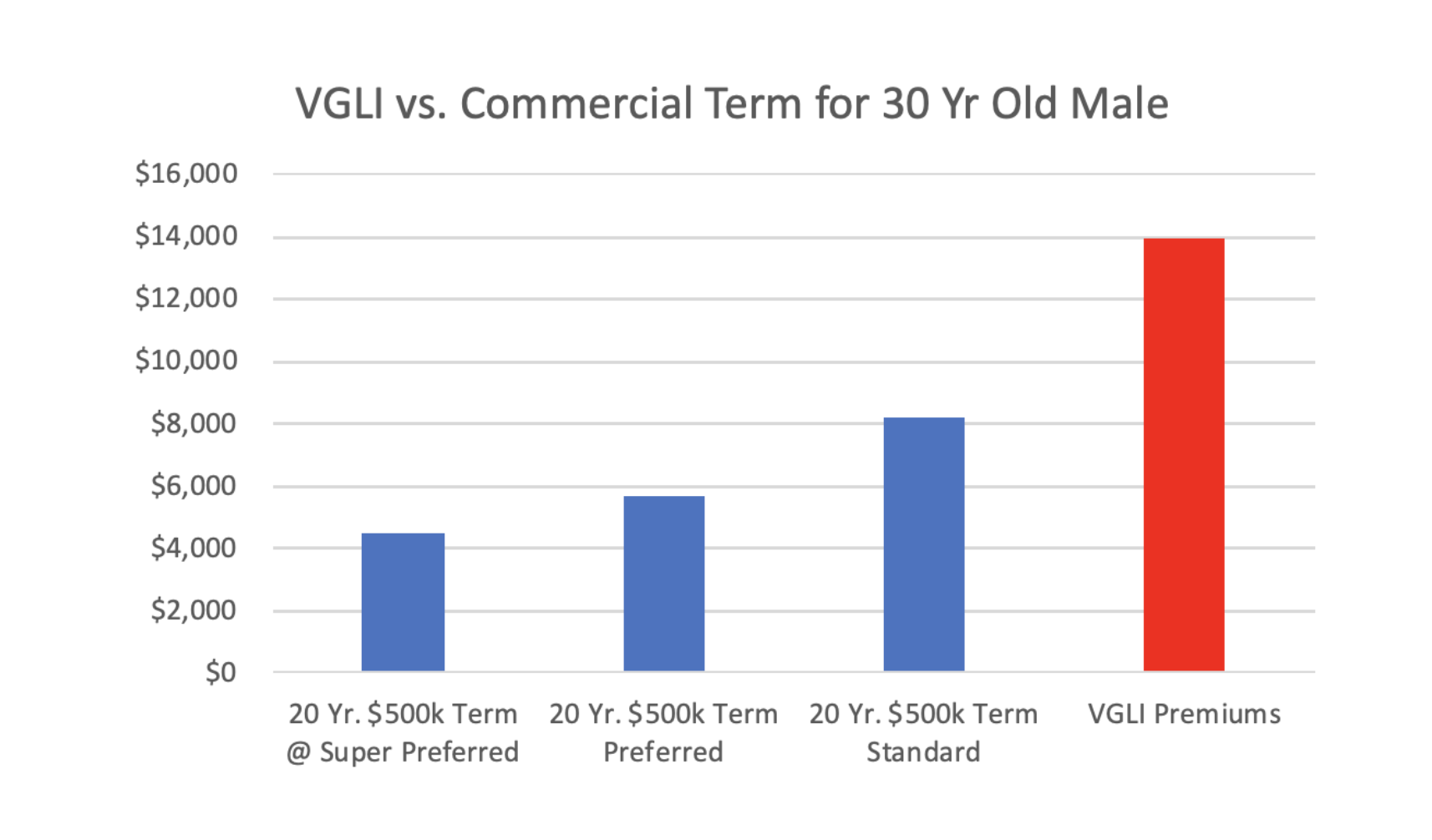 Life Insurance Before Military Transition to Avoid VGLI