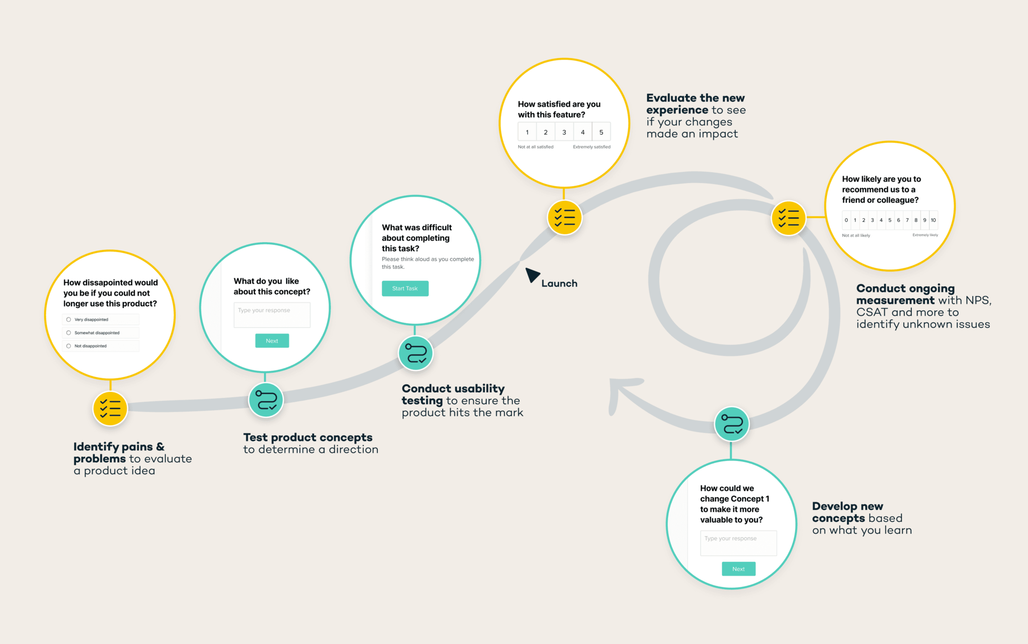 The 5 Stages of User Research Across the Development Lifecycle | Sprig