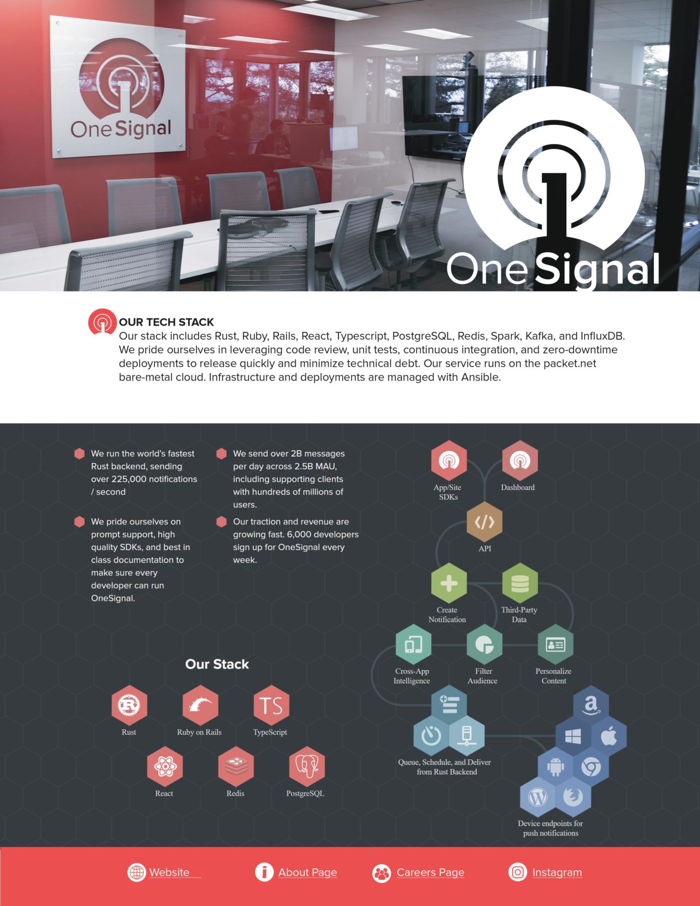 Startup recruiting dossier template & examples