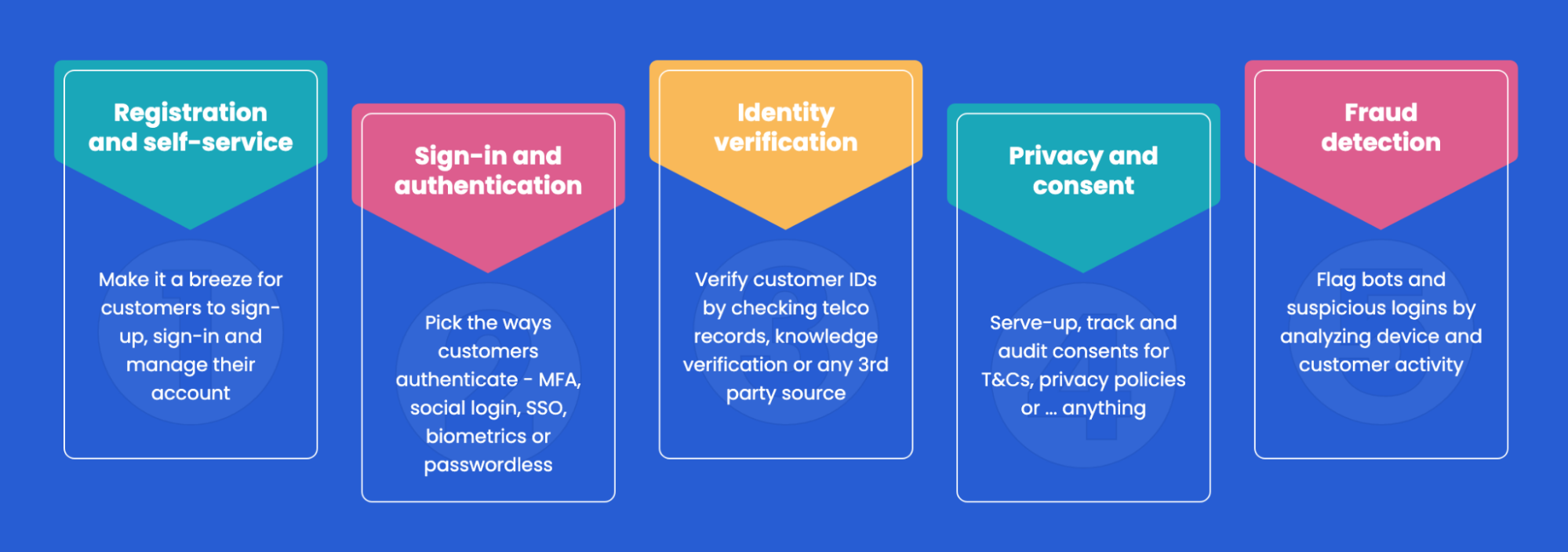 Security, meet CX: Why we invested in Strivacity