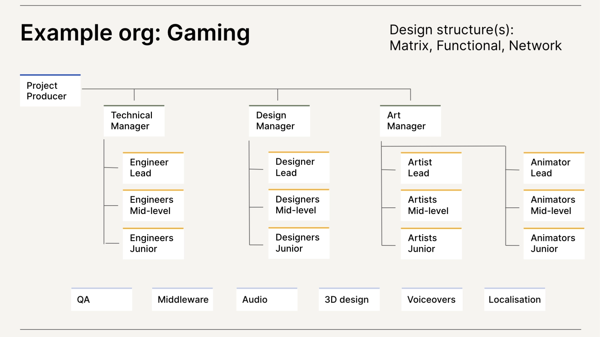 Complete guide to startup organizational design and leveling