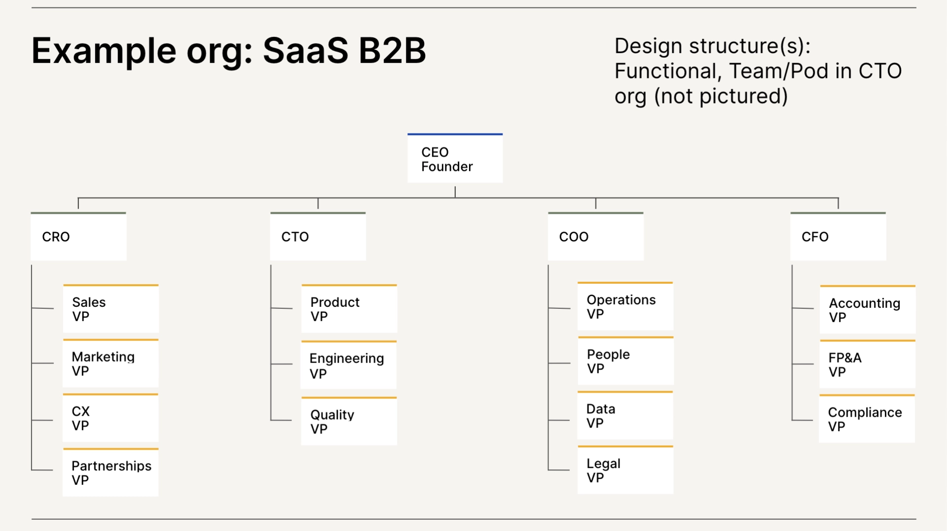 Complete guide to startup organizational design and leveling