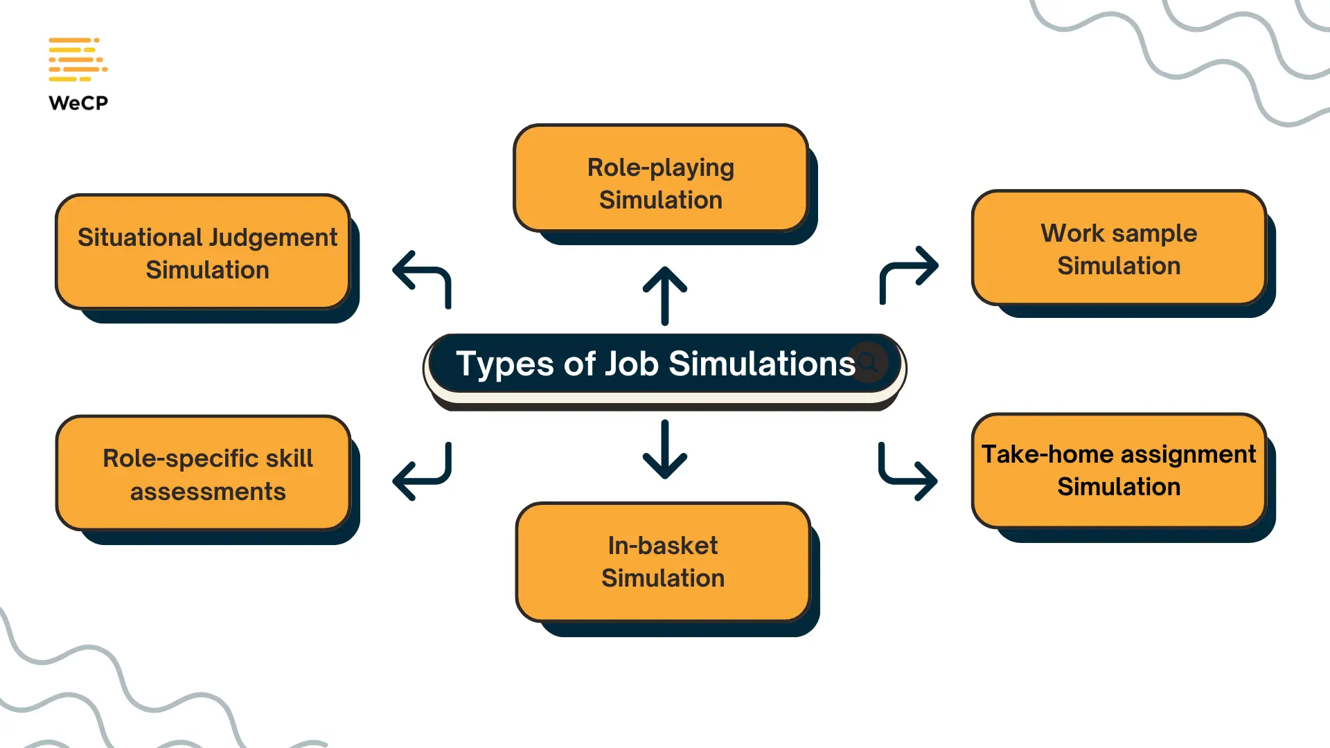 Guide To Job Simulation - Types, Benefits & How-To Use?