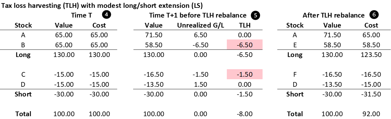 A new conceptual framework for tax-loss harvesting with long/short ...