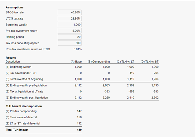 Tax-loss harvesting: Decomposing sources of tax benefits, Part II ...