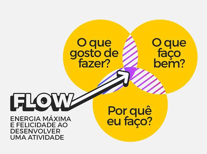 Como alcançar o auge da produtividade: o estado de Flow | LEADedu