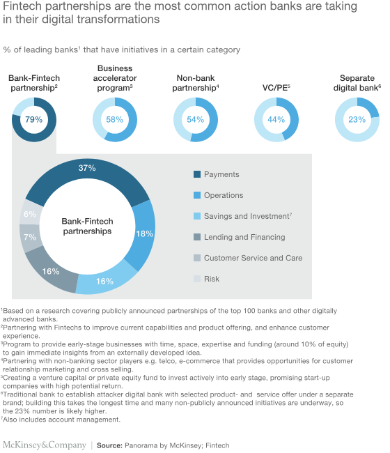 Why Major Banks Struggle to Innovate: Fintech-Bank Collaboration Explored