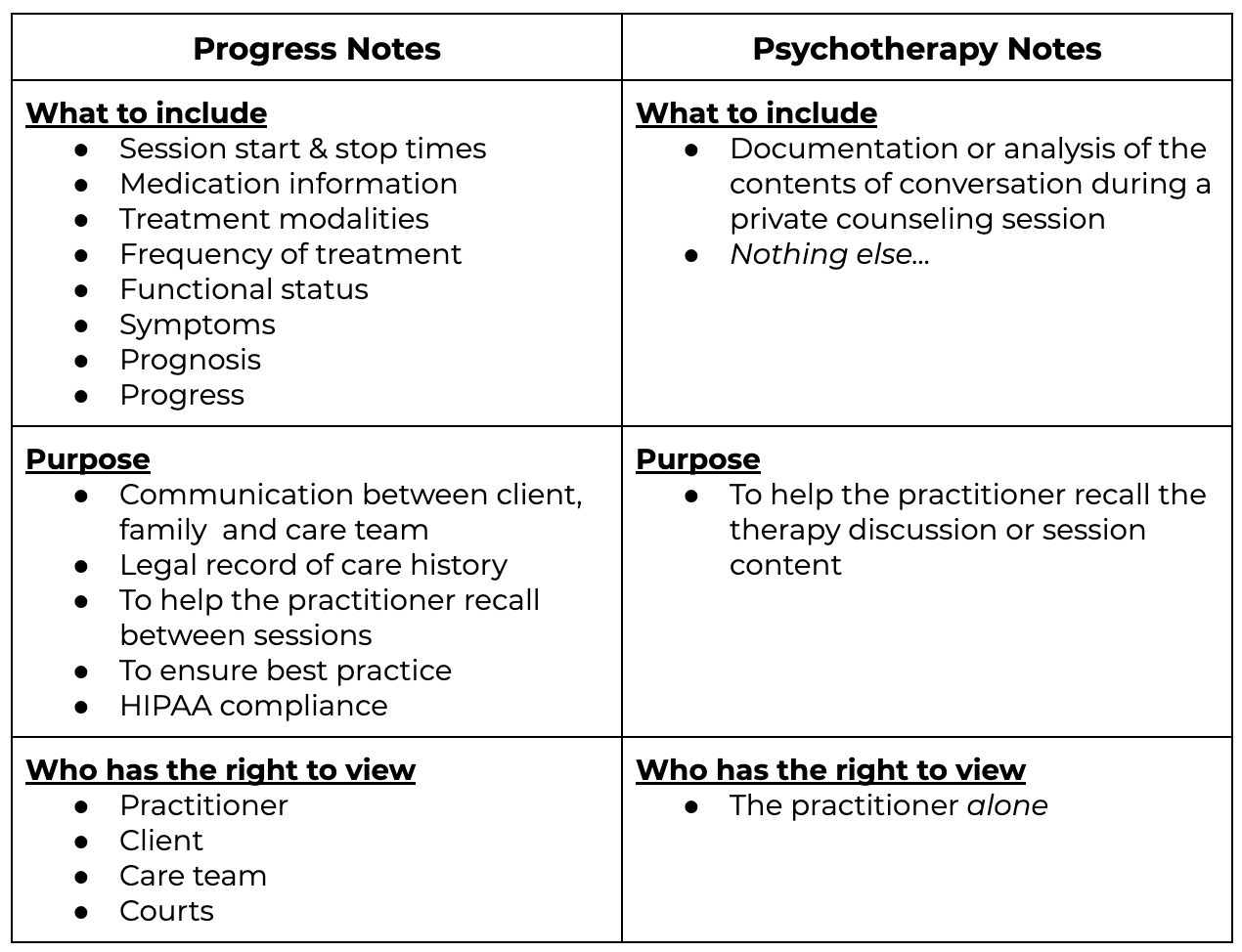 Progress notes vs. Psychotherapy notes: What should you use? | Carepatron