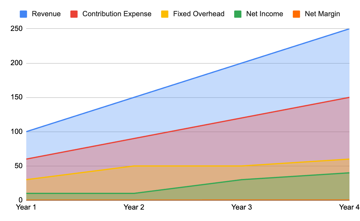 Rho – Set Up Your Chart of Accounts: A CPG Accounting Guide | 2024