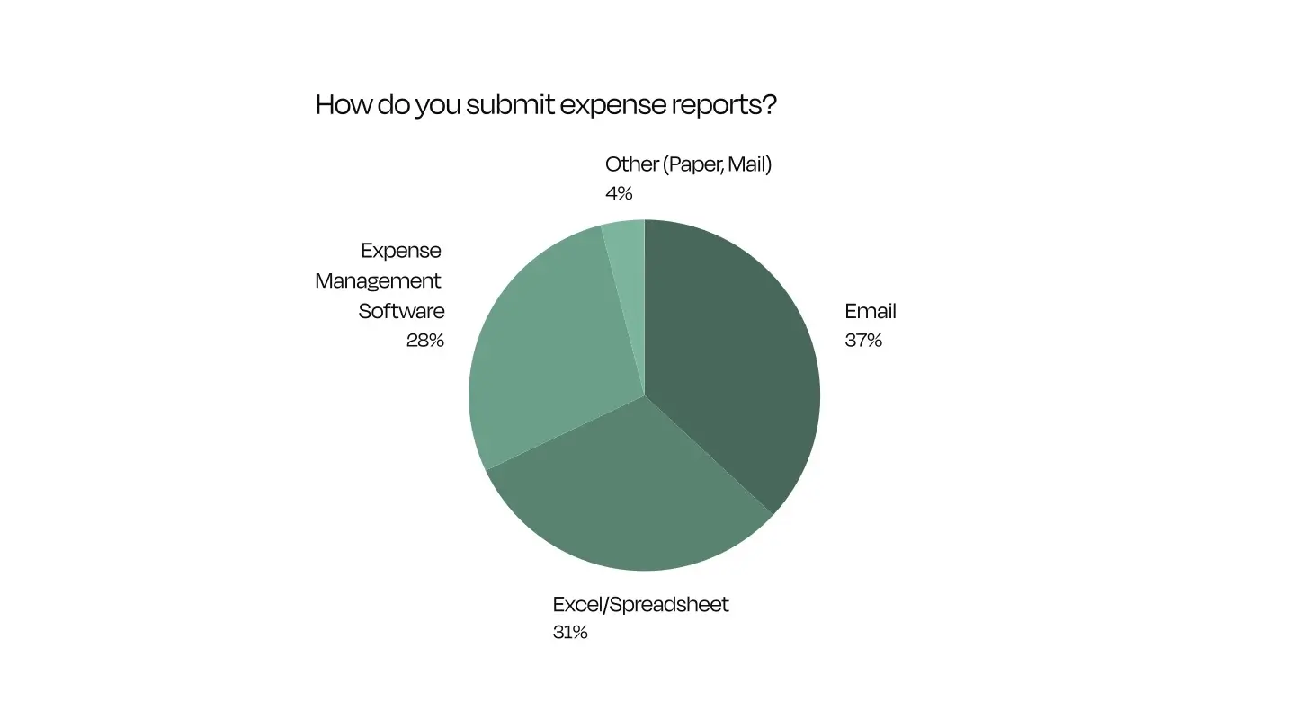 Rho – 2024 State of Expense Management Report