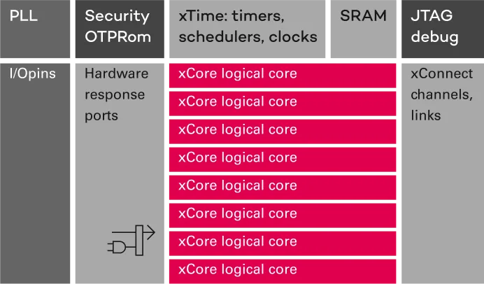 SOMANET Motion Core - Synapticon