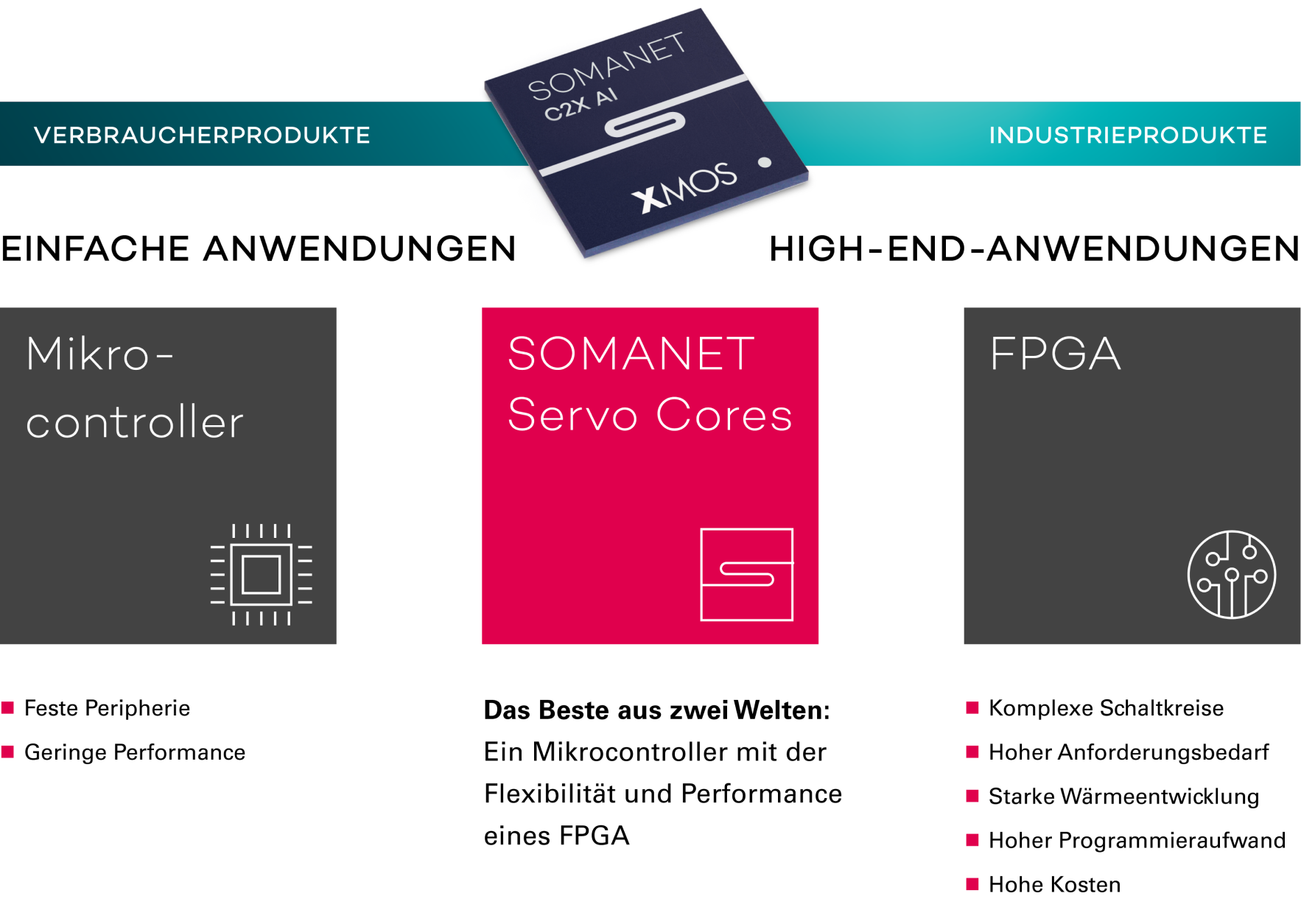 SOMANET Motion Core - Synapticon