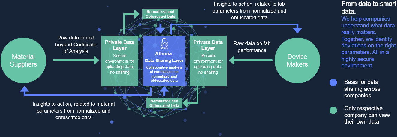 Secure Collaboration • Athinia