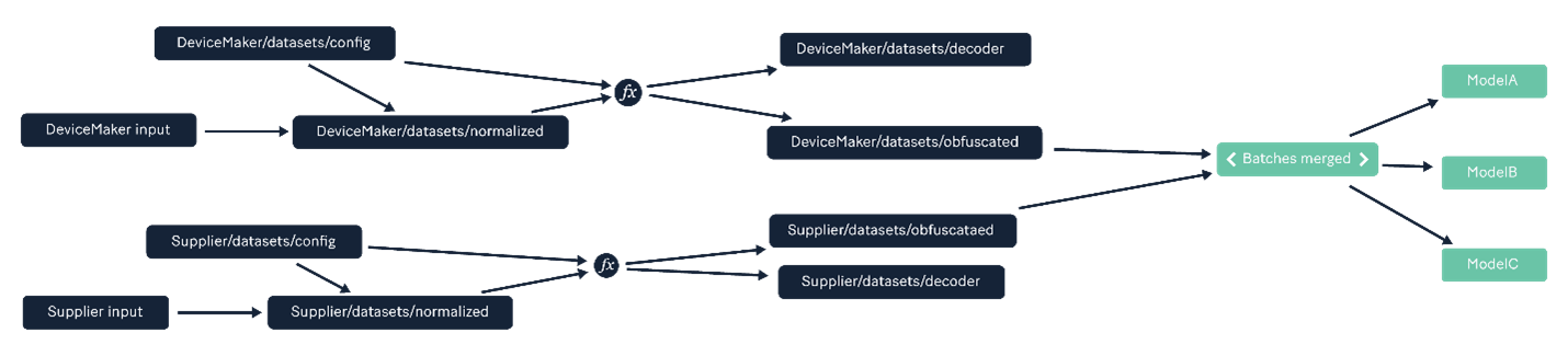 How Data Sharing Advances Zero-Defect Semiconductor Manufacturing • Athinia