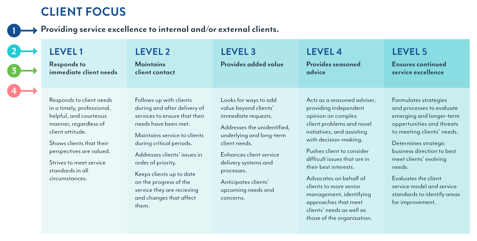 Competency Management 101: Launch or Elevate Your Project | Quinto