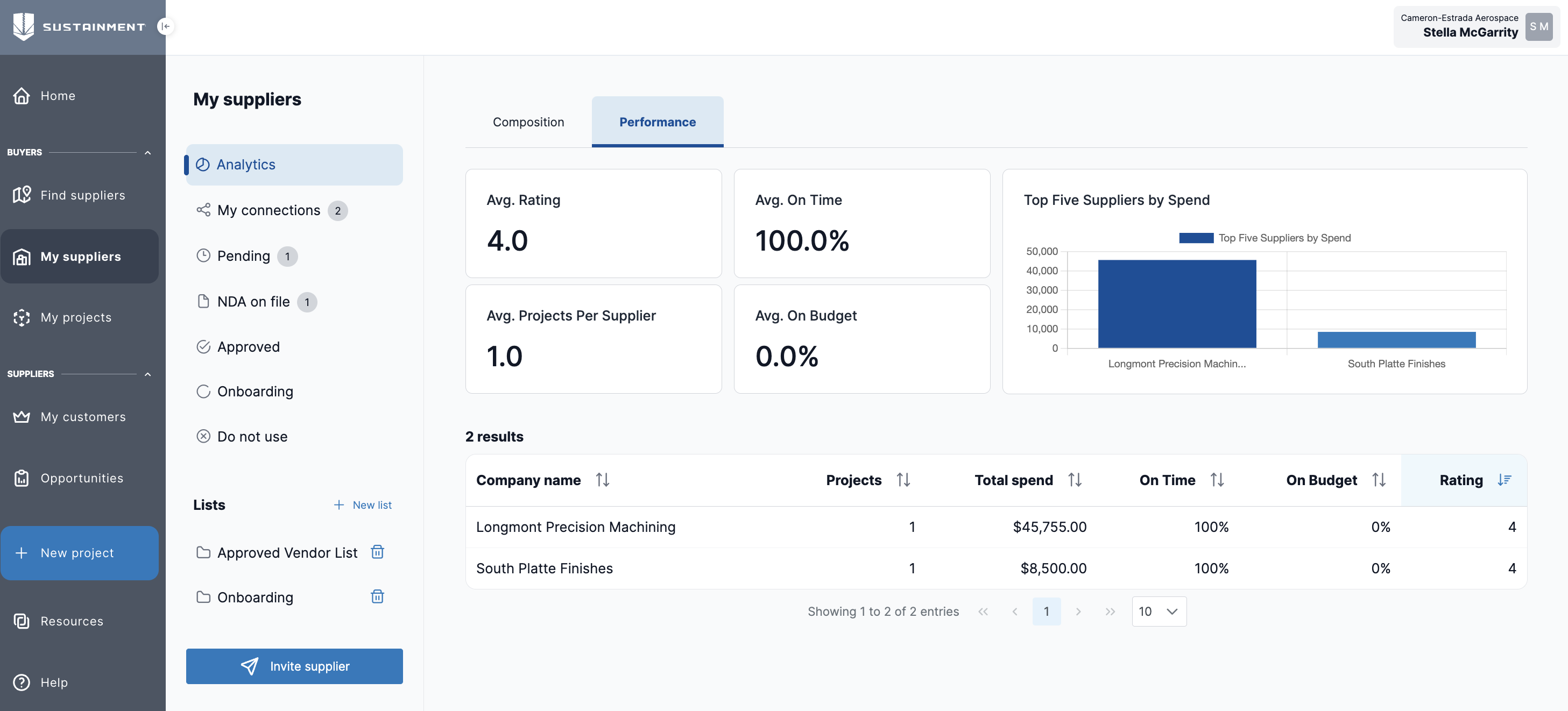 Sustainment launches a new feature called Suppler Analytics.