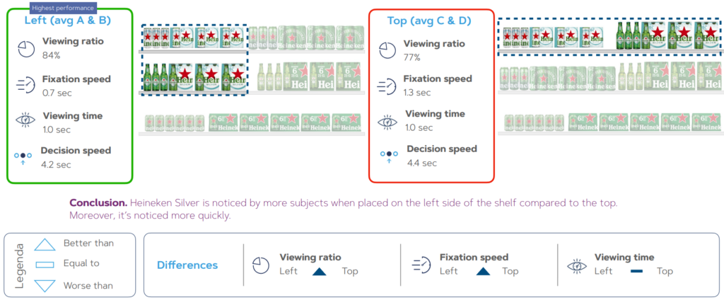 Unravel’s eye-tracking study on Heineken Beers