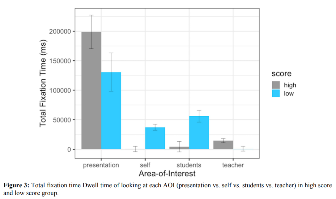 Research about Dynamics of visual attention during online lectures
