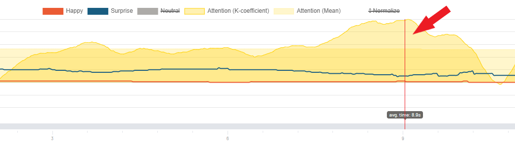 Attention Measurement with Eye-tracking & K-coefficient