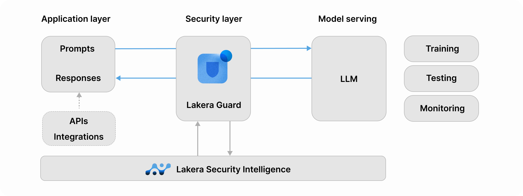 Introducing Lakera Guard – Bringing Enterprise-Grade Security to LLMs with One Line of Code ...