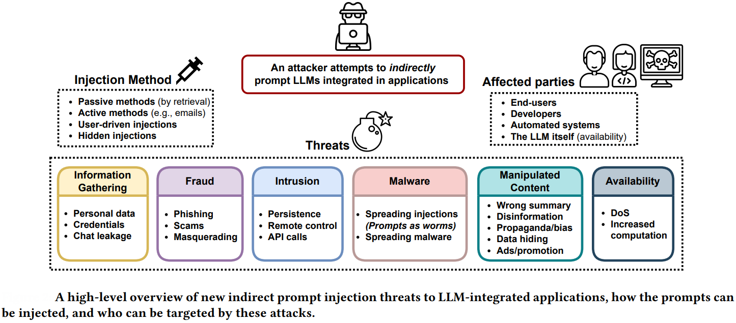 Comprehensive Guide To Large Language Model Llm Security Lakera Protecting Ai Teams That