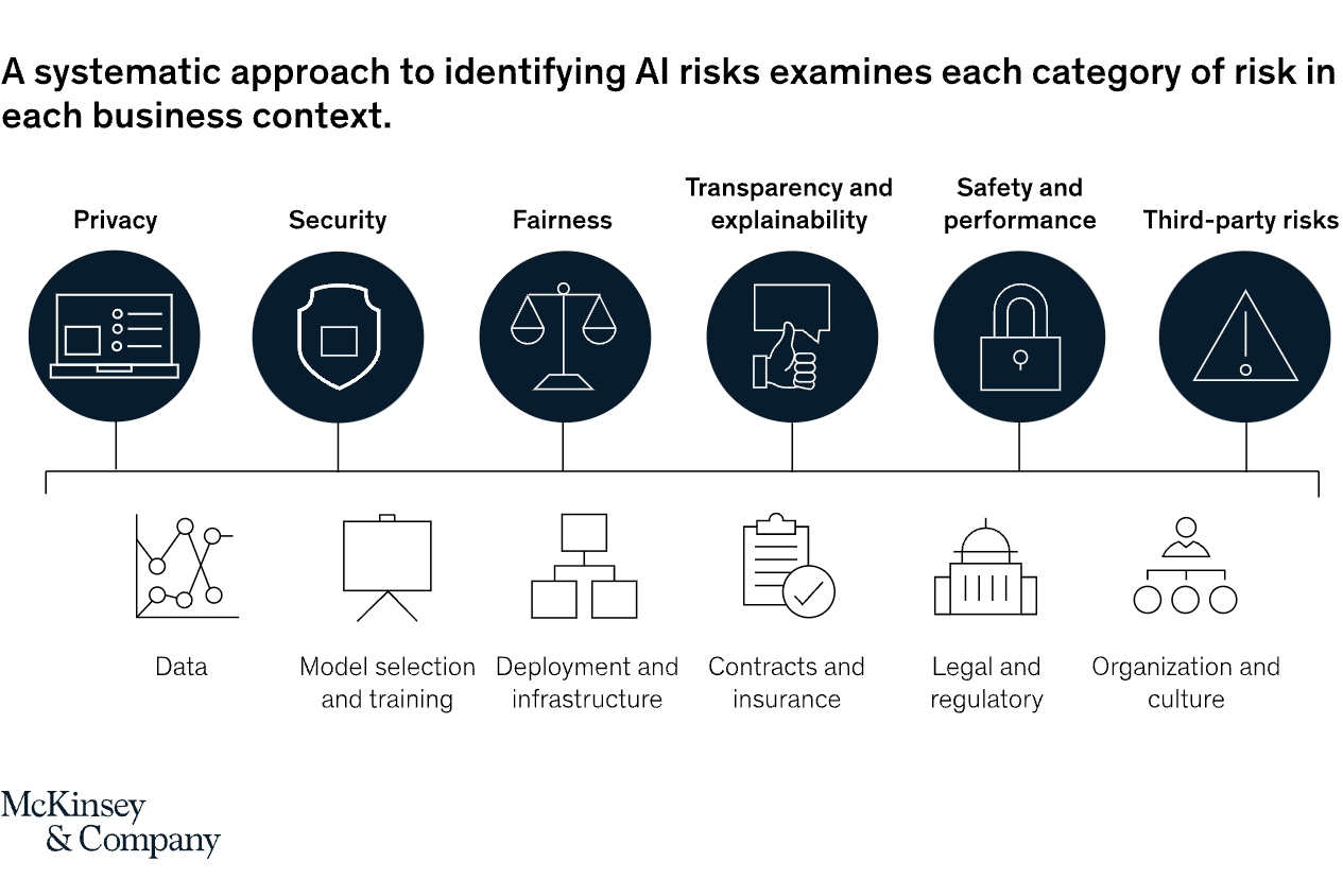 AI Risk Management: Frameworks and Strategies for the Evolving Landscape | Lakera – Protecting ...