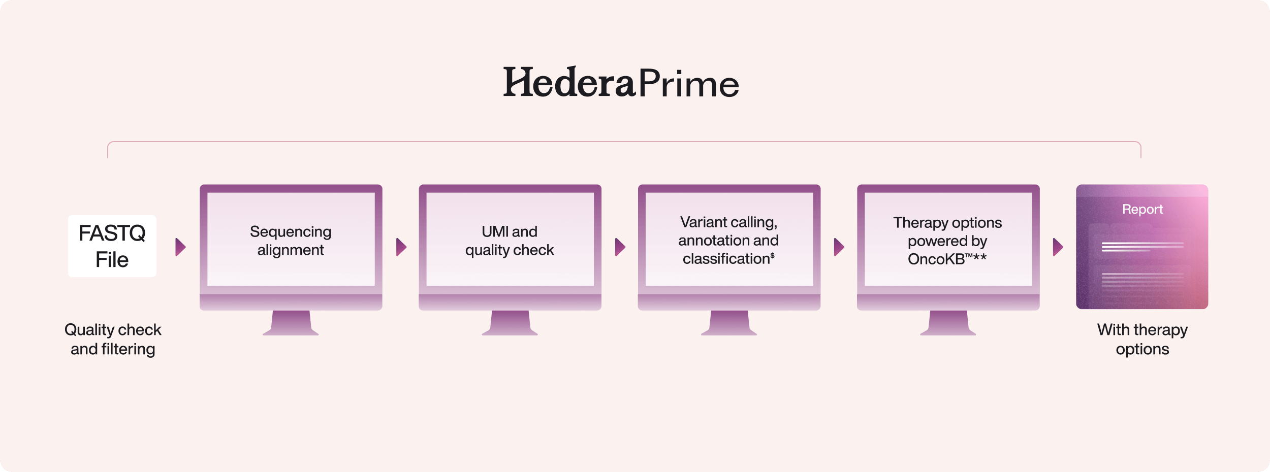 Hedera Dx | Hedera Prime