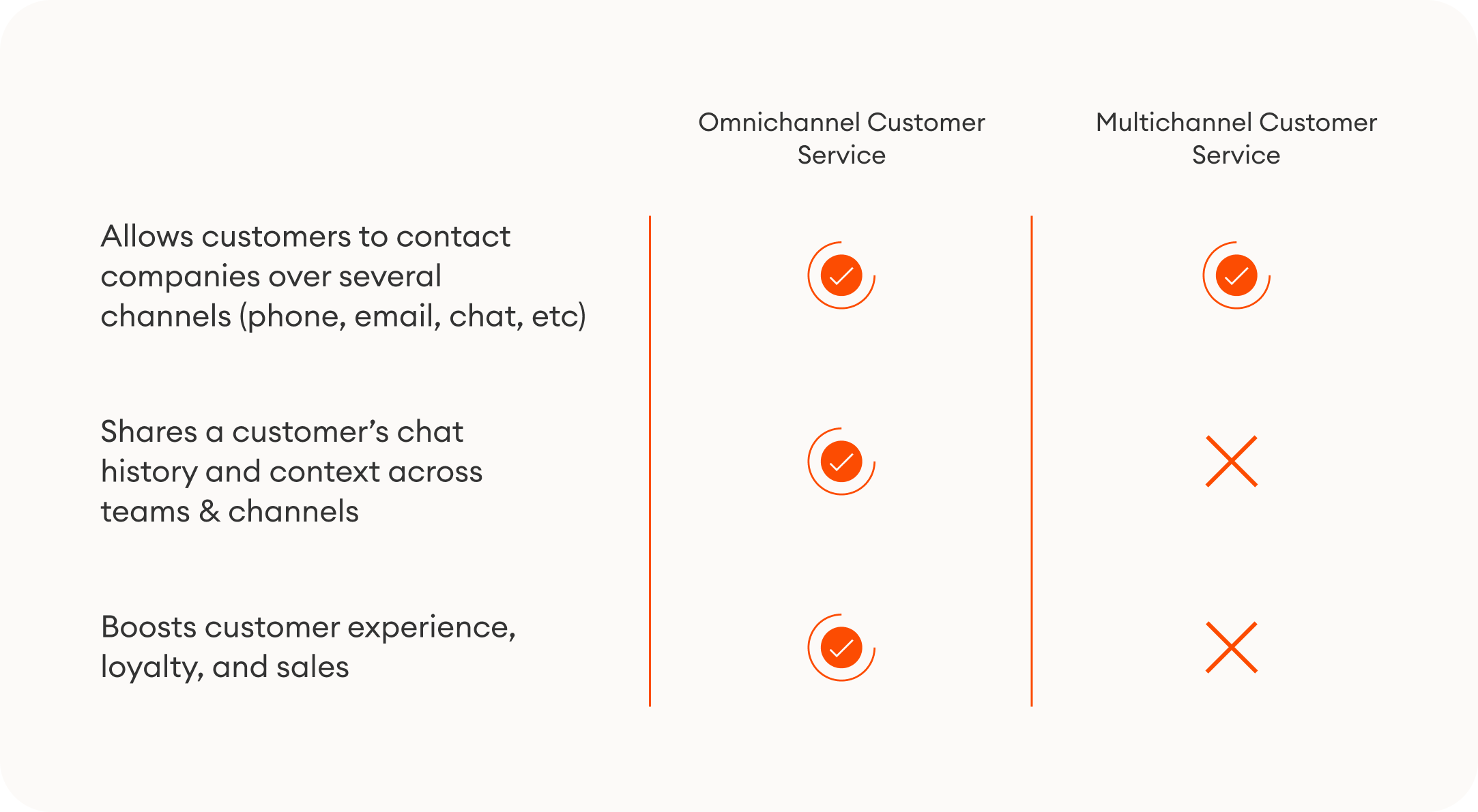 What is Omnichannel Customer Service? [Definition & Tips]