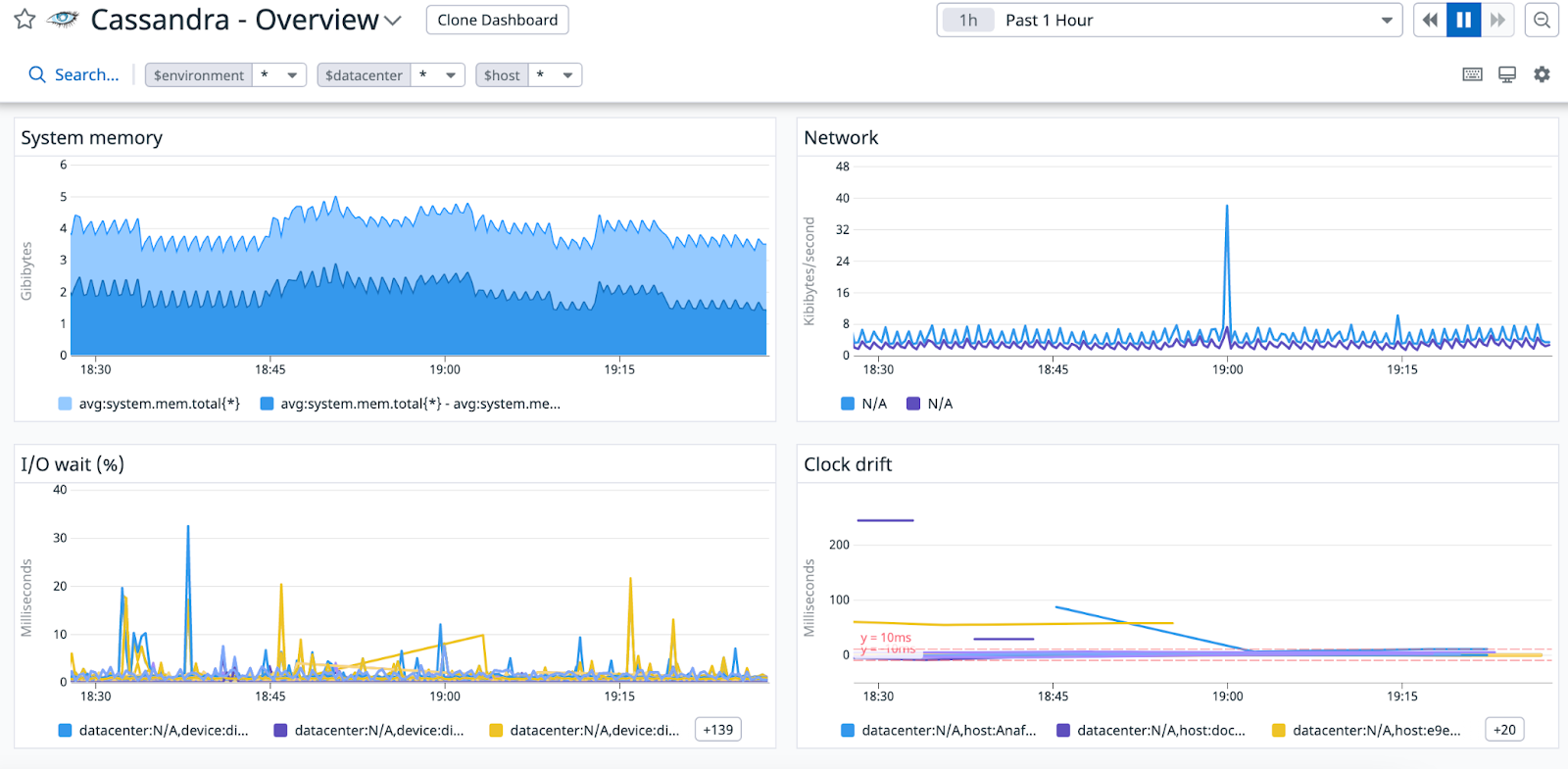 Creating compelling and strategic dashboards in Datadog