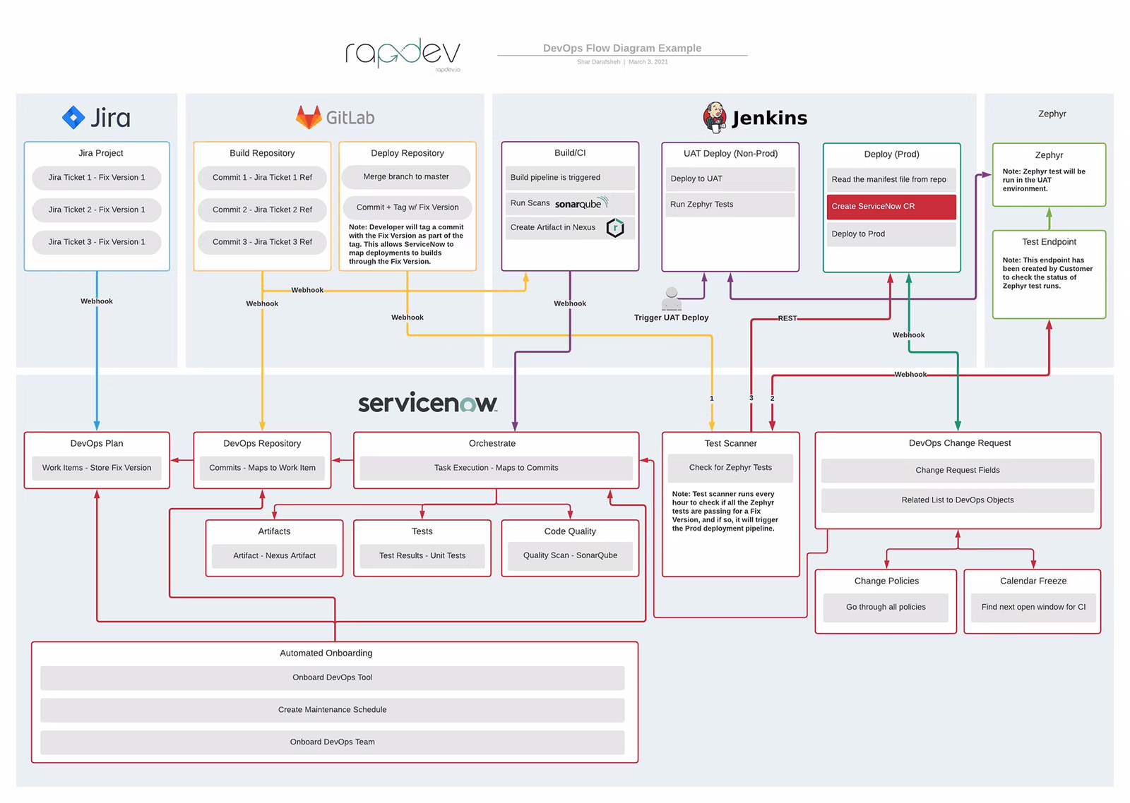 RapDev | Resources Hub