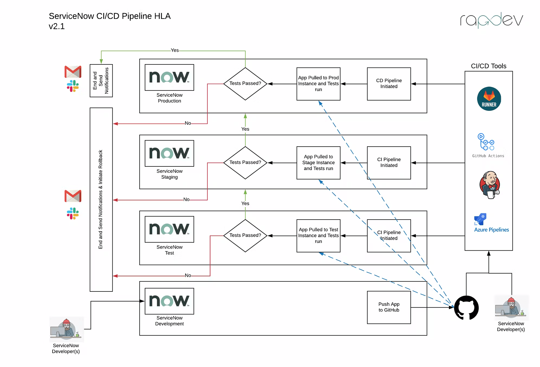RapDev | Resources Hub