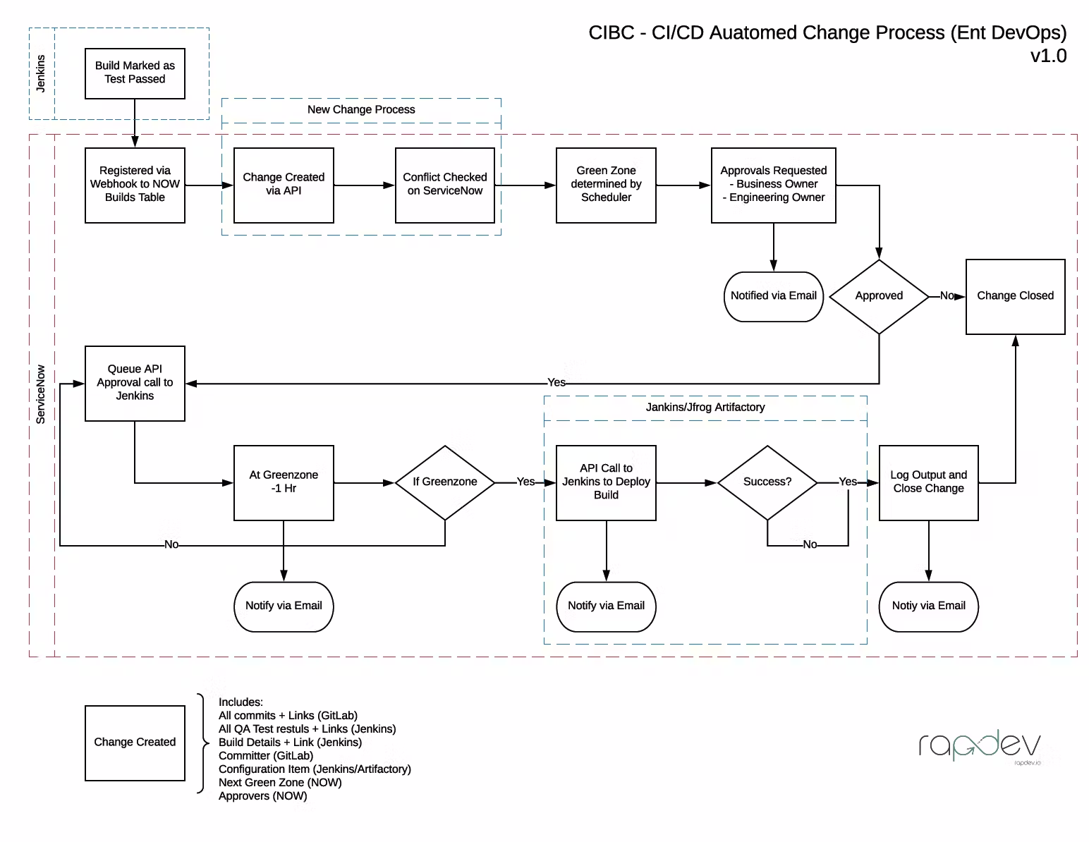 RapDev | Resources Hub