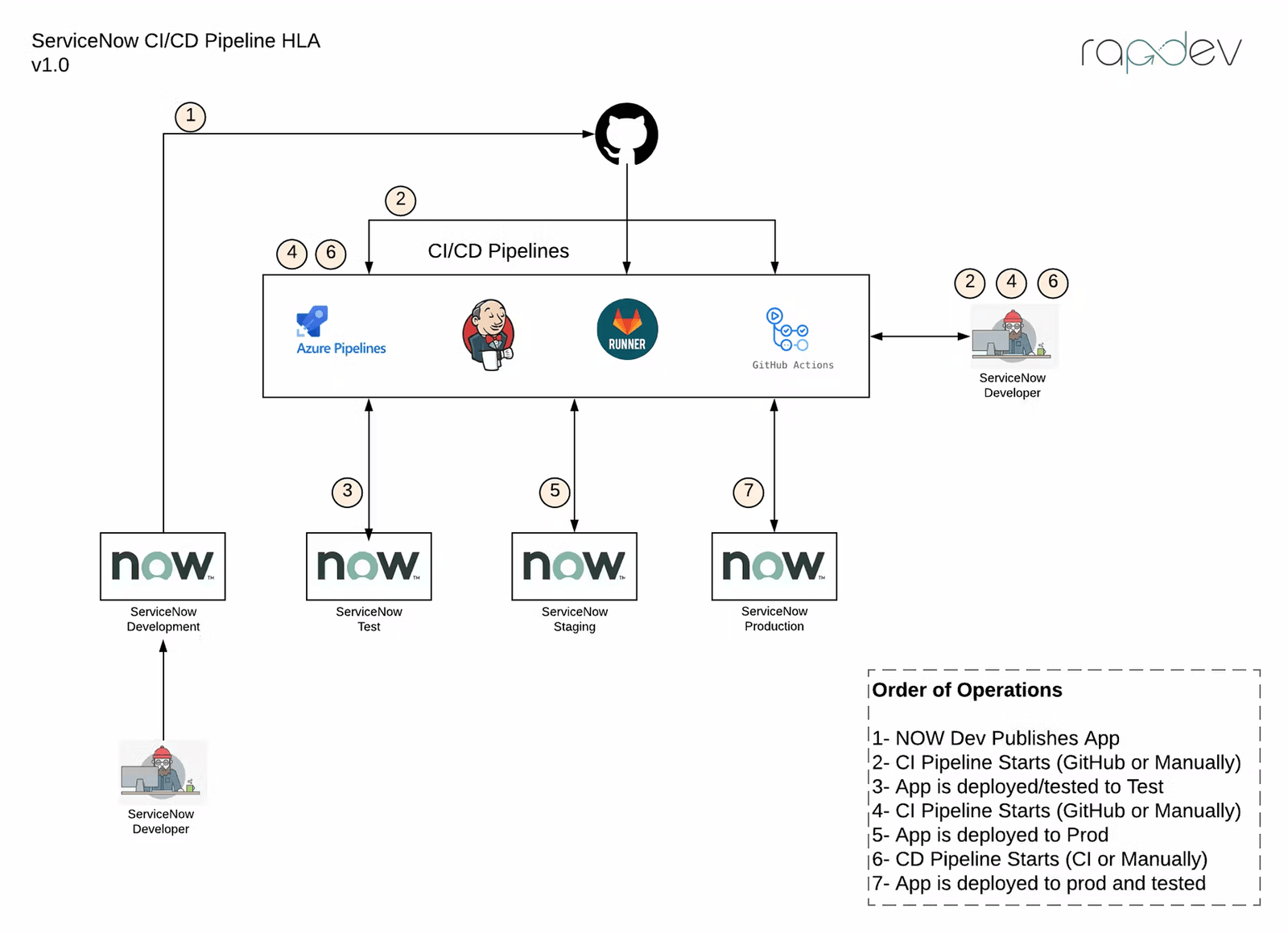 RapDev | Resources Hub