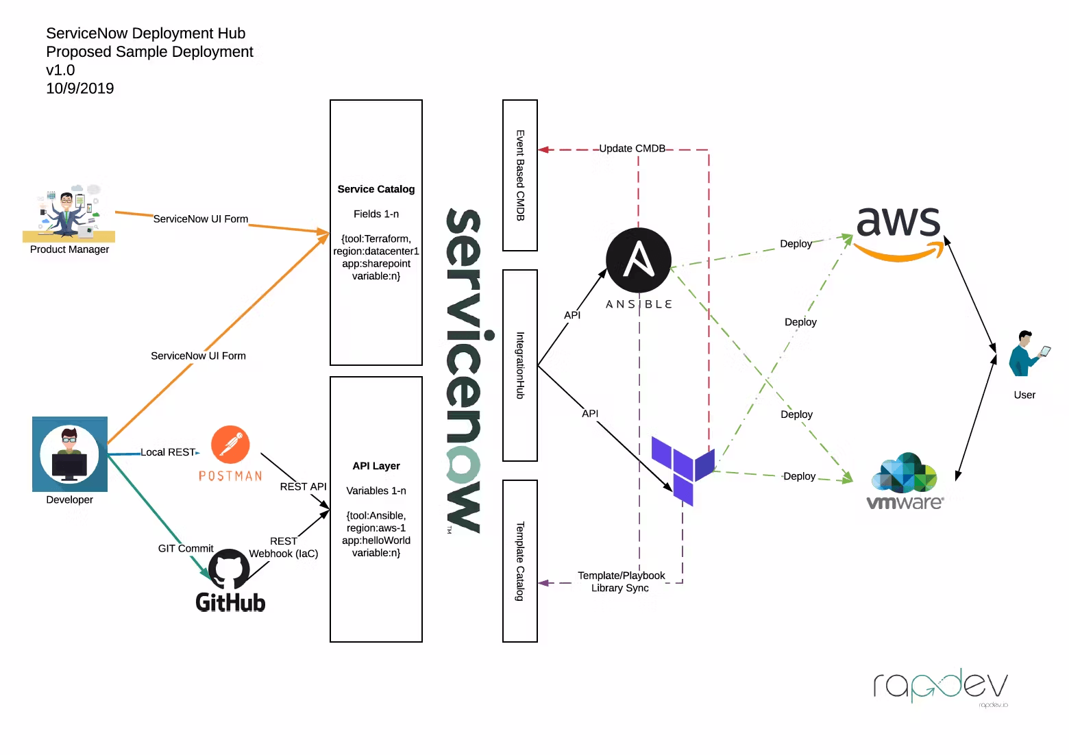 RapDev | Resources Hub
